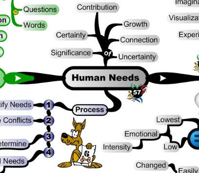 six-human-needs - IQ Matrix